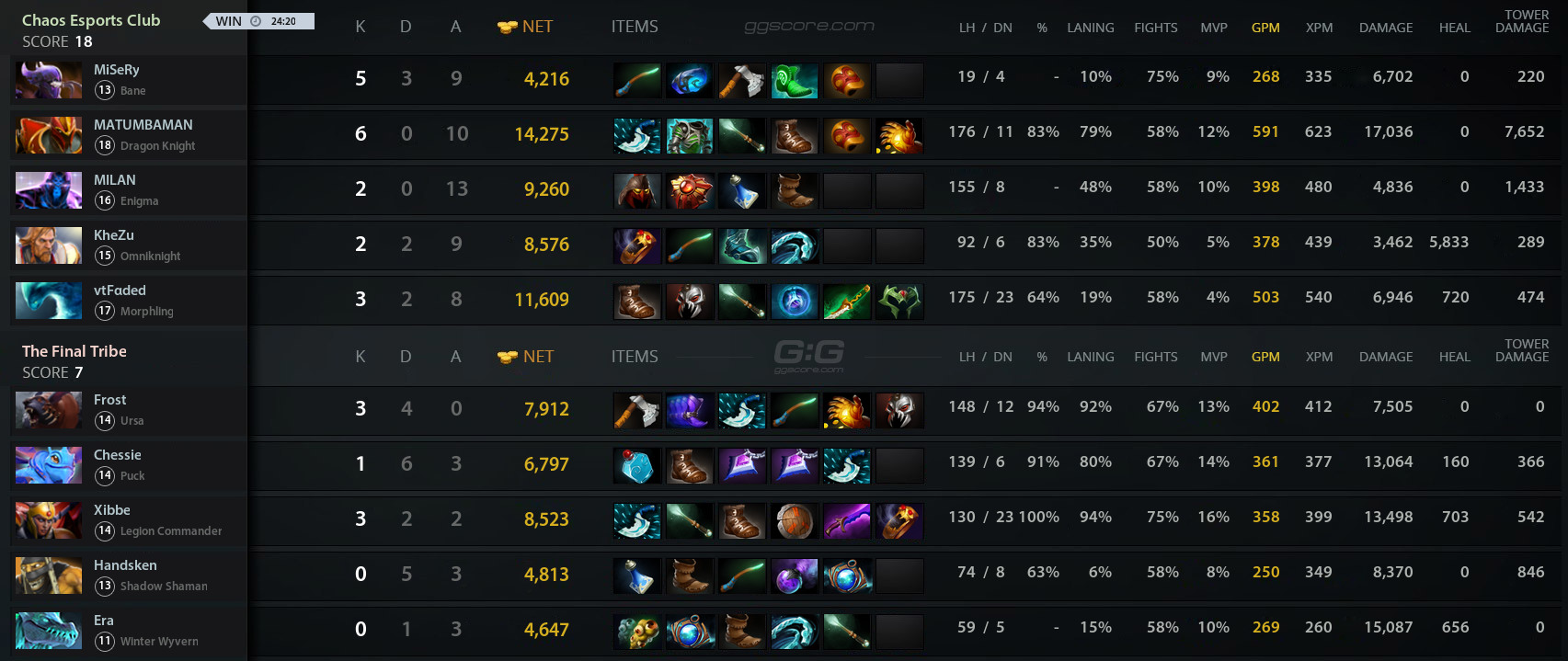 TFT vs Chaos. Match 14.07.2019 on TI 2019 Dota 2
