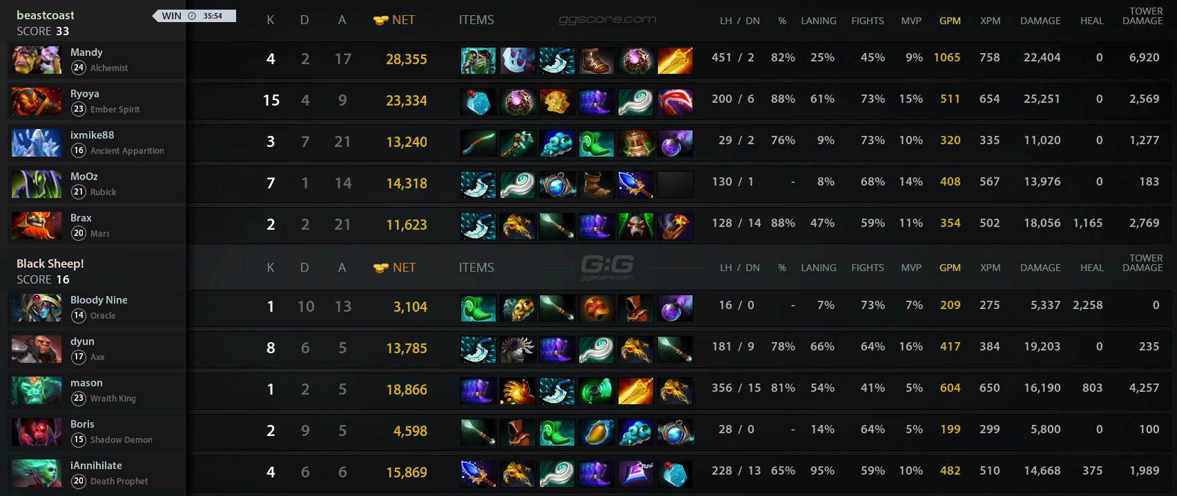 bc vs BS. Match 12.07.2019 on TI 2019 Dota 2