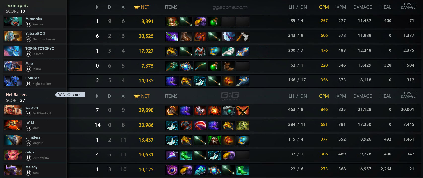 Игра Tspirit Vs Hr Матч 18 02 2022 на Dpc Tour 1 Regional Finals Dota 2