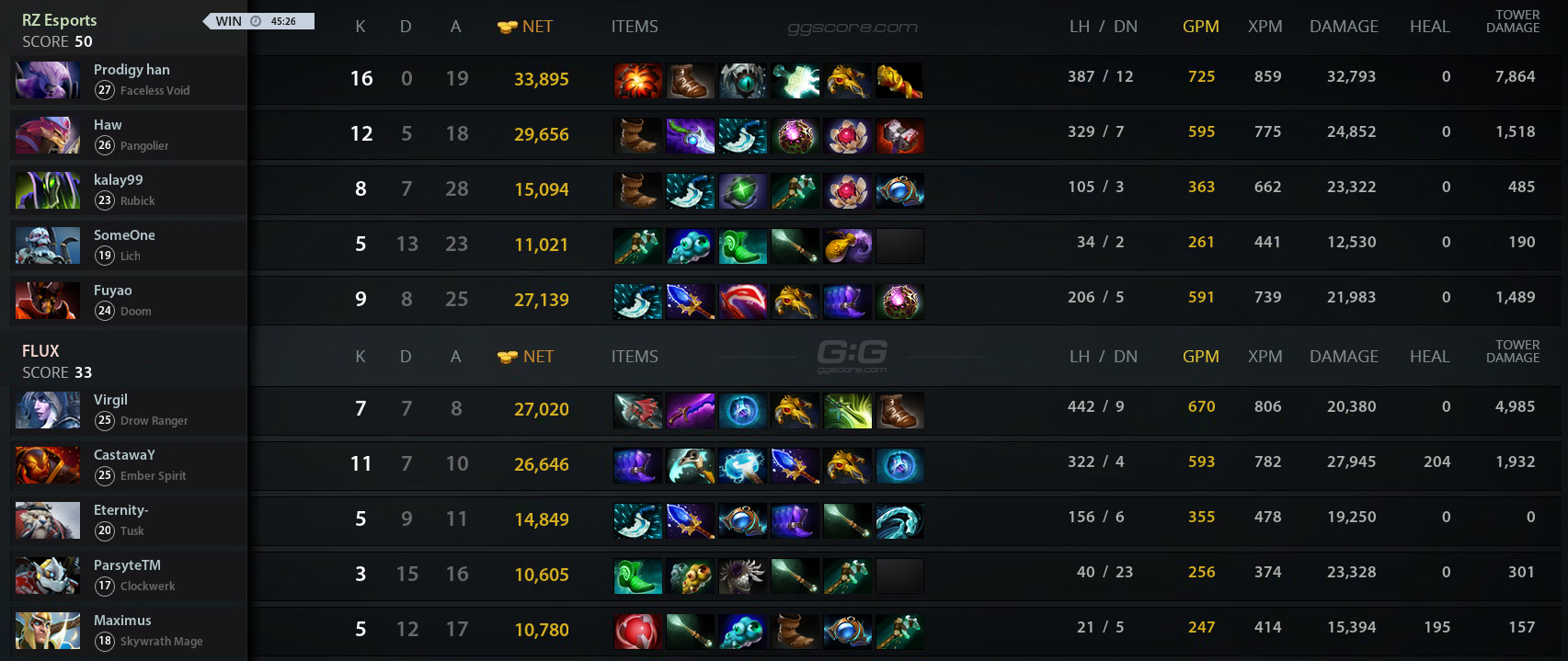 Игра Flux vs RZ. Матч 18.12.2022 на DPC SEA 2023 Tour 1 Dota 2