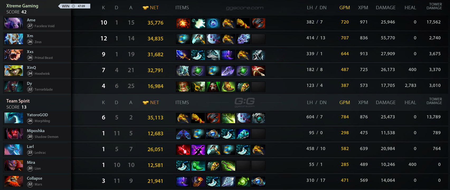 Игра Tspirit Vs Wbg Xg Матч 09 03 2024 на Dreamleague S22 Dota 2