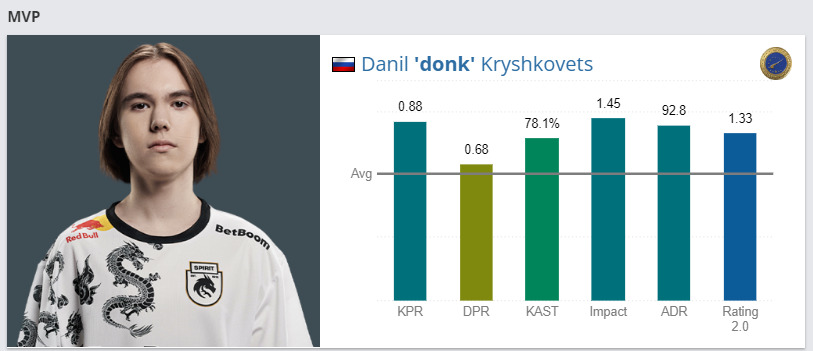 Team Spirit wins BLAST Spring Final 2024, donk gets 4th MVP award. Новости CS 2
