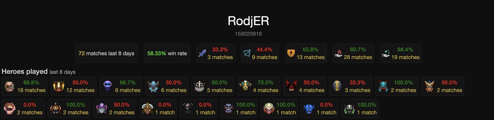 Лучшие саппорты патча 7.36b от RodjER. Новости Dota 2