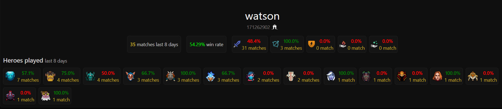 Watson reaches 16k MMR and returns on top of European ladder in Dota 2 ...