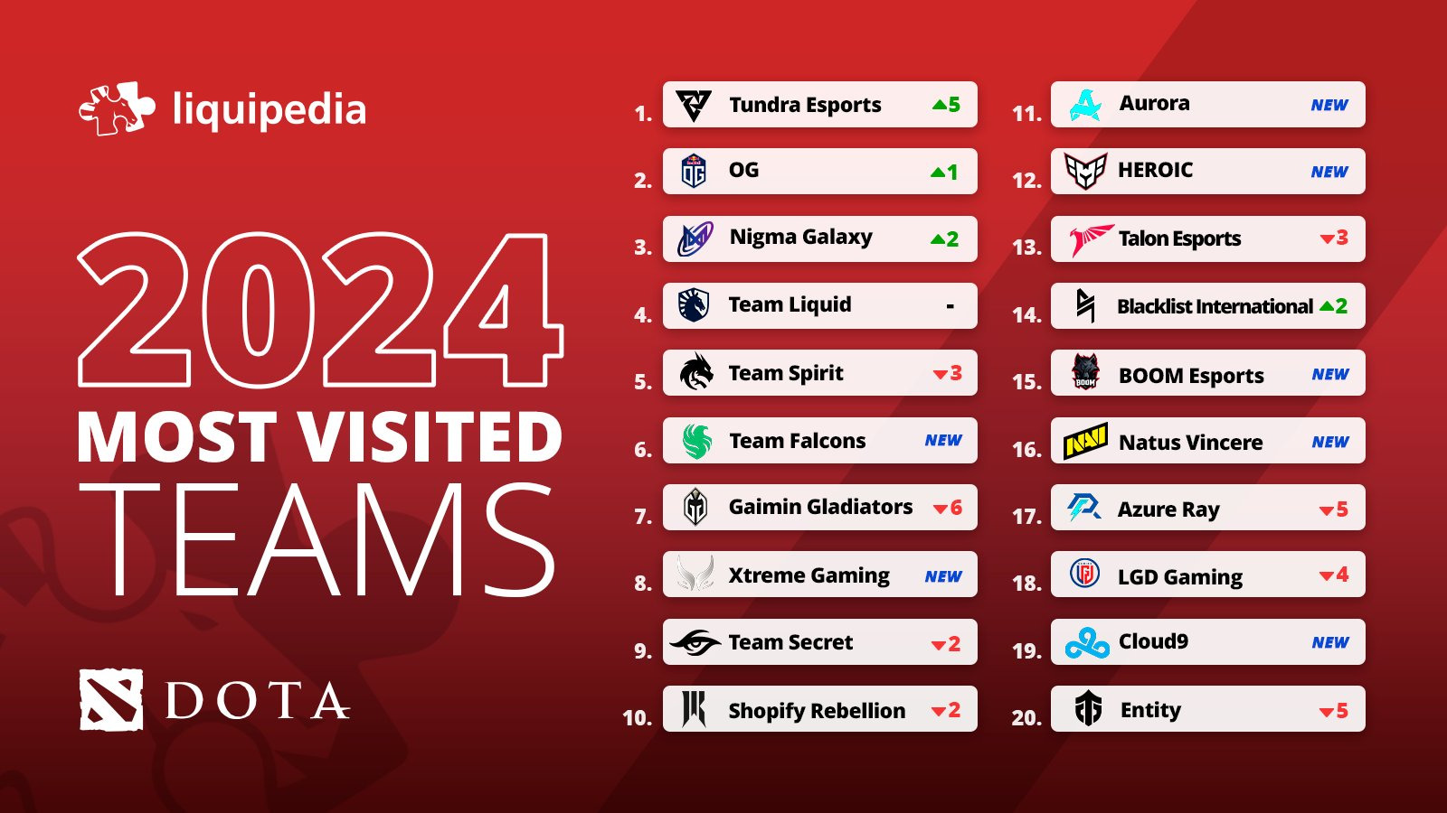 Yatoro and Ame were most popular players on Liquipedia in 2024. Новости ...