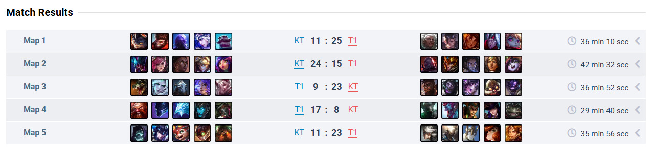 Faker wins sixth title at Worlds 2025, breaking his own record. LoL News