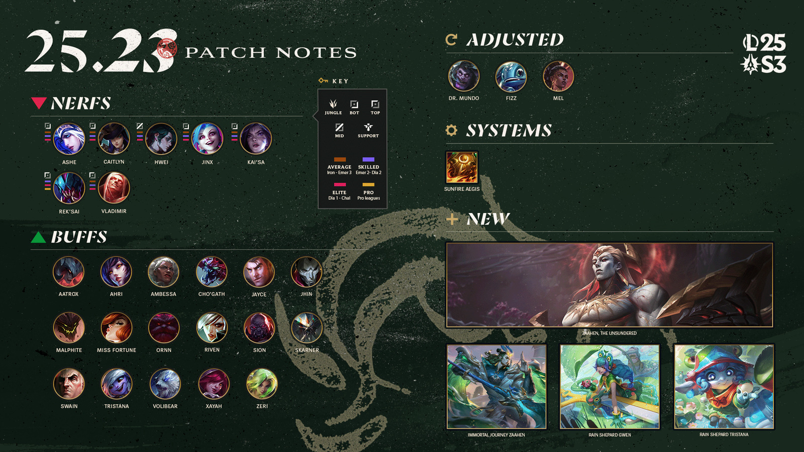 League of Legends patch notes 25.23 (15.23): Zaahen release, Winter's ...
